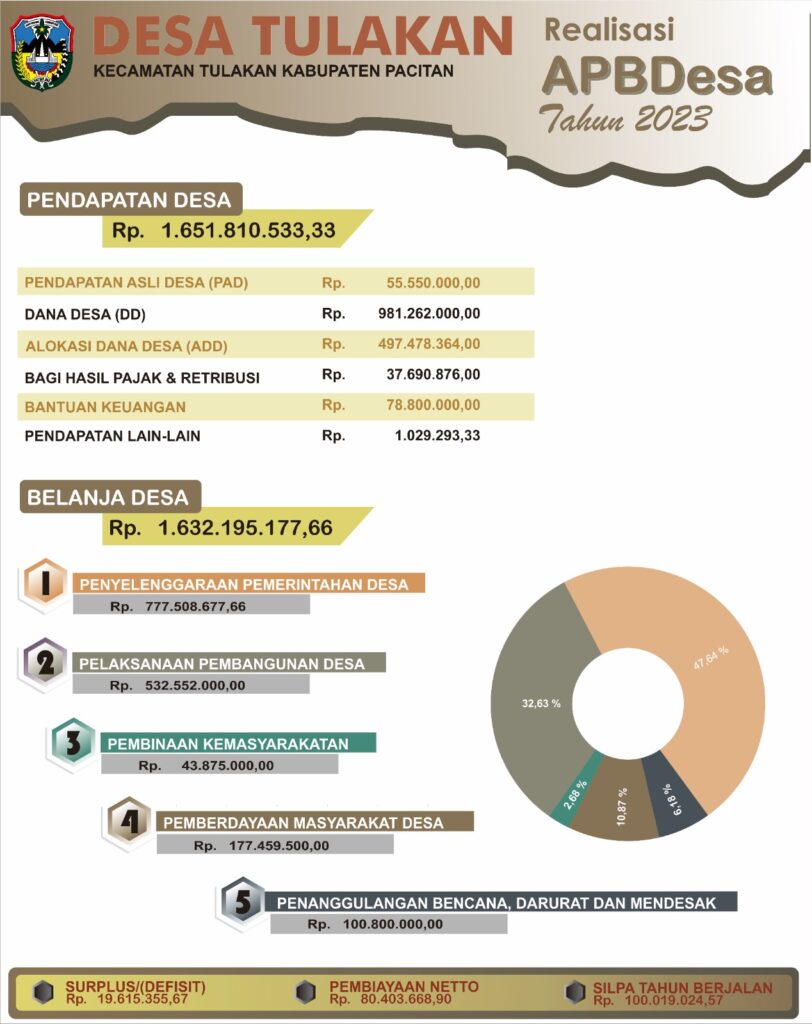 Realiasasi APBDesa 2023 - DESA TULAKAN